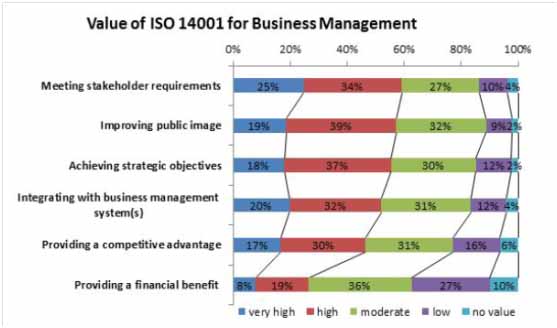 The Value of ISO 14001 | Eshcon Environmental Consultant - ISO 14001 ...