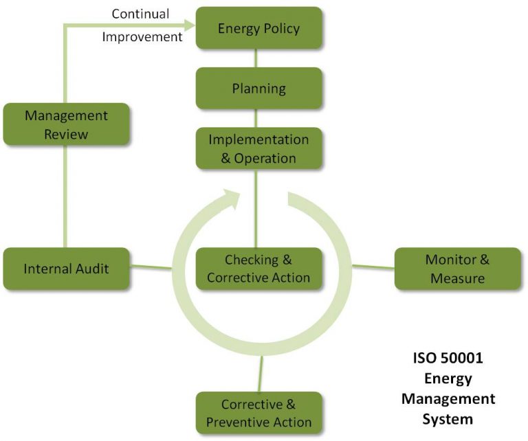 ISO 50001 Gap Analysis | Eshcon Environmental Consultant - ISO 14001 ...